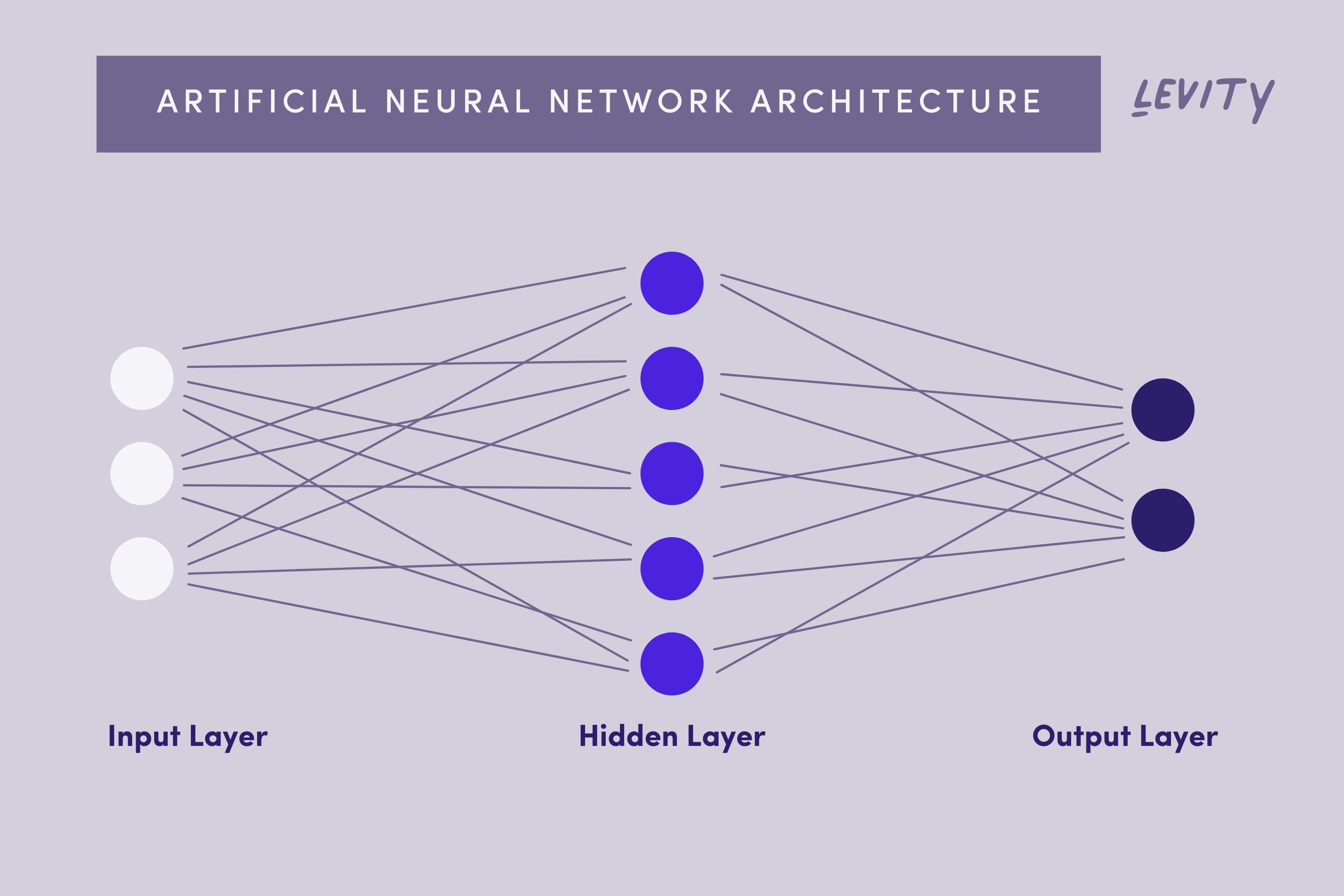 The Business Applications Of Artificial Neural Networks
